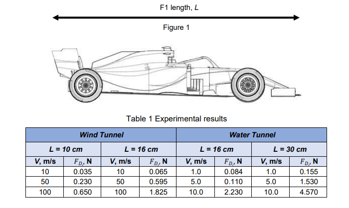 CHE61504 Create the dimensionless relationship and design of modern F1 ...