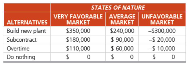 Given the following conditional value table, determine the appropriate decision under ...